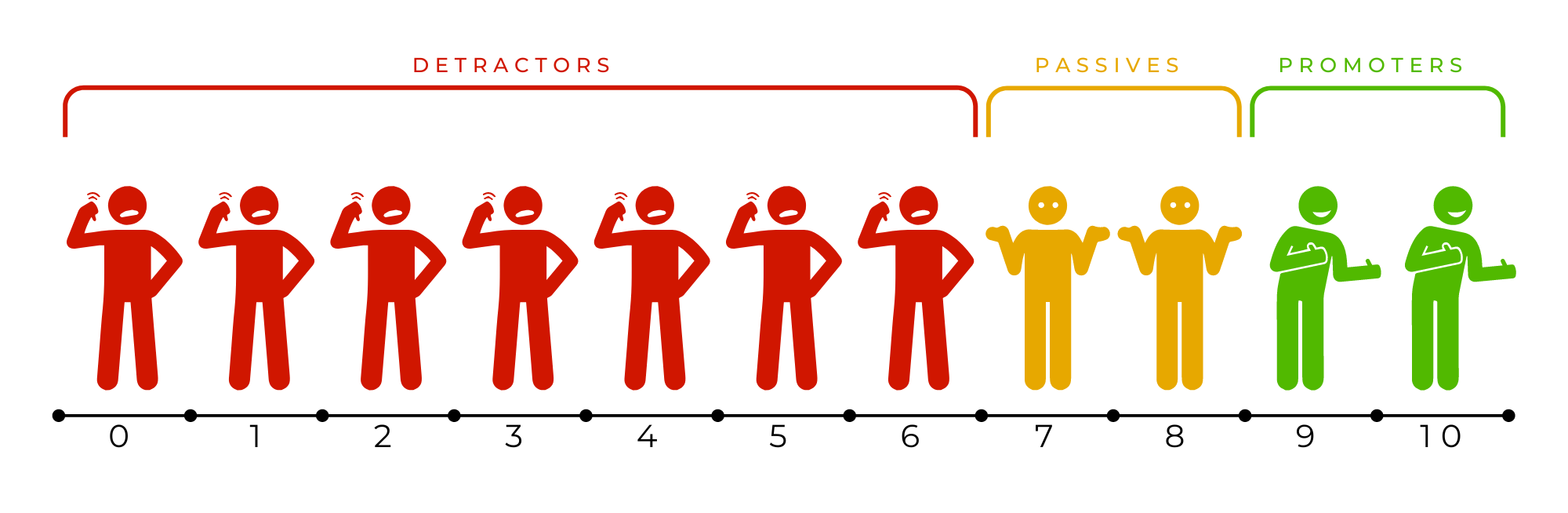 NPS (Net Promoter Score) - a crucial benchmark for business - CCIG Group